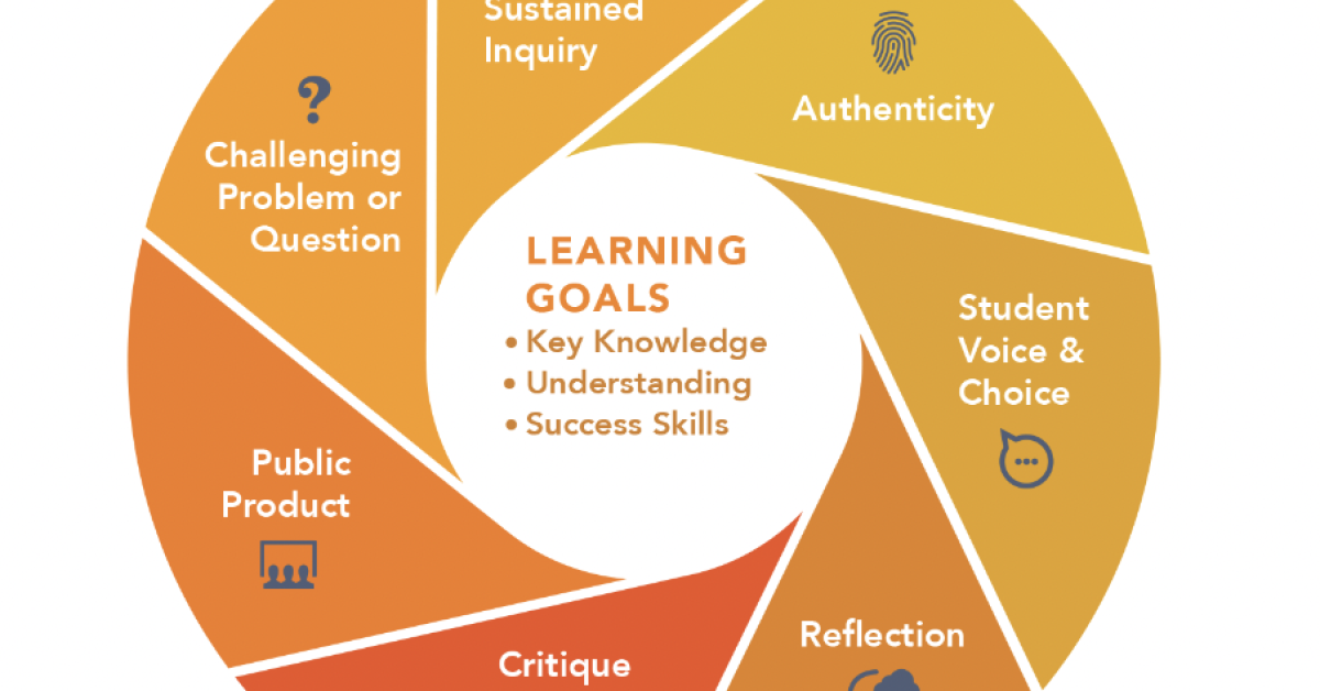 Gold Standard PBL: Essential Project Design Elements | PBLWorks Gold Standard PBL: Essential Project Design Elements | PBLWorks